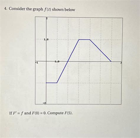 Solved 4 Consider The Graph F T Shown Below If F F And Chegg
