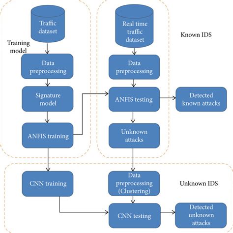Pdf Intelligent Intrusion Detection System For Vanet Using Machine