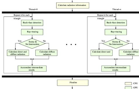 Flow Diagram Of Gpu Dsrm Algorithm Download Scientific Diagram