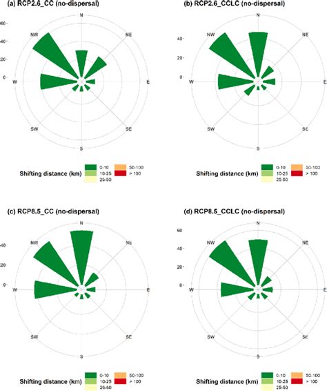Centroid Changes In Direction And Distance Of Species Range Between Download Scientific Diagram
