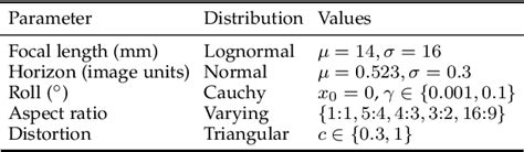 Table 1 From A Deep Perceptual Measure For Lens And Camera Calibration