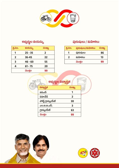 99 మందితో టీడీపీ జనసేన అభ్యర్థుల తొలి జాబితా Praja Bhoomi