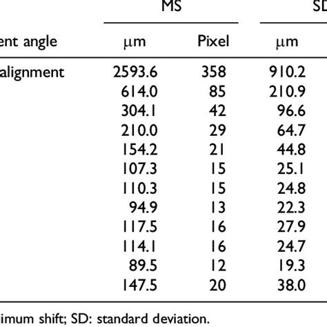 Alignment Error Over Alignment Angle For Different Relationships