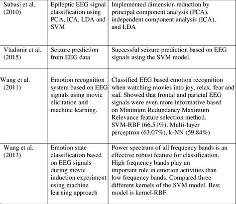 table 2 1 from classification of eeg signals of user states in gaming