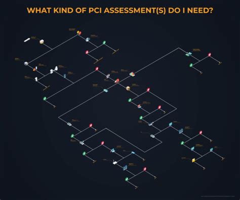PCI Assessment Types And Who Needs Them FRSecure