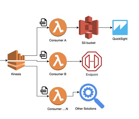 Aws Dynamodb Triggers Event Driven Architecture The Startup Medium Aws Dynamodb Triggers Event Driven Architecture The Startup Medium