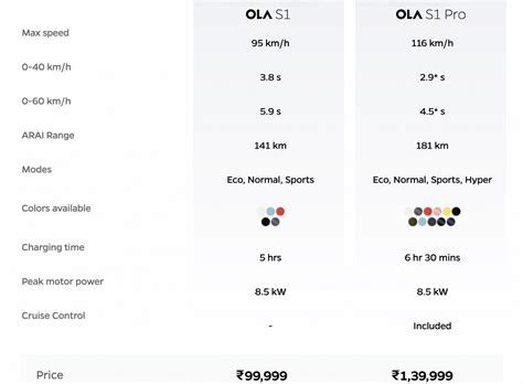 Ola S Vs Ola S Pro What Do You Miss For Saving Rs