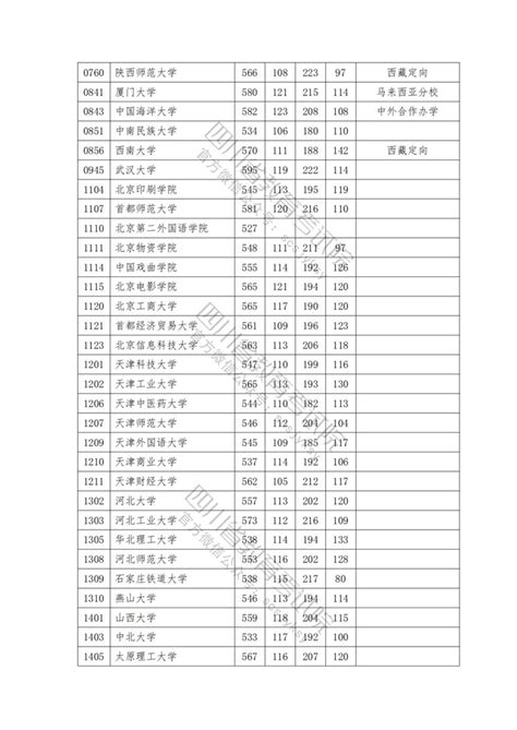 重磅！2023年普通高校在川招生本科一批院校录取调档线出炉 四川省教育考试院