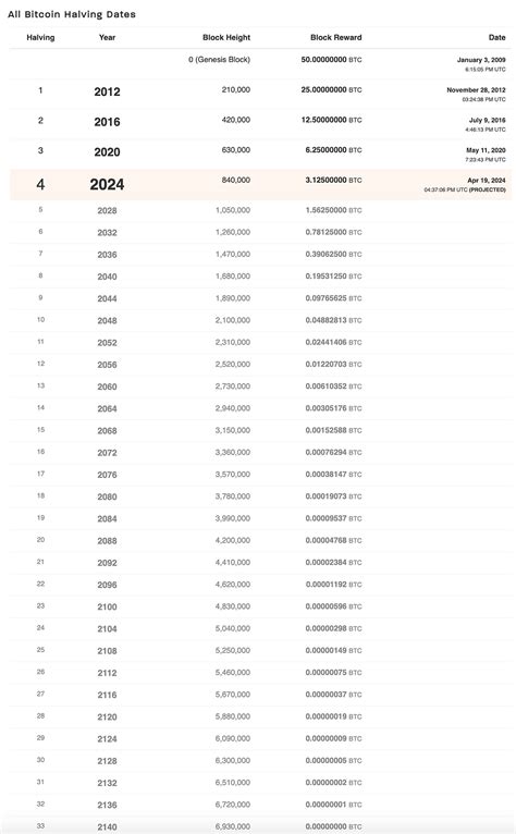 Bitcoin Halving Simplified — What It Means For You