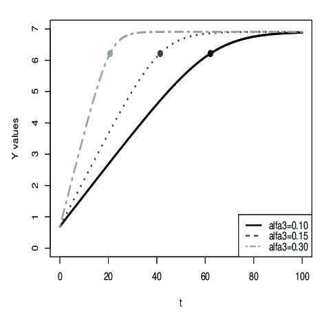 Figure A2 Logistic And Log Logistic Models Download Scientific Diagram