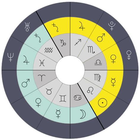 Zodiac Signs And Ruling Planets