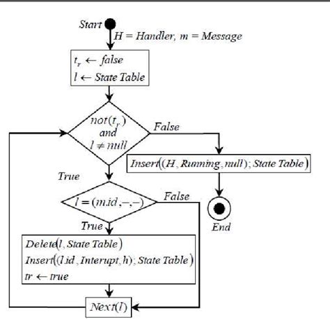 Figure 8 From An Exception Management Model In Multi Agents Systems