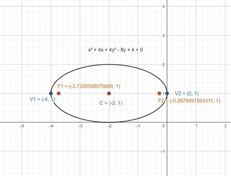 Analyze Each Equation That Is Find The Center Foci And V Quizlet