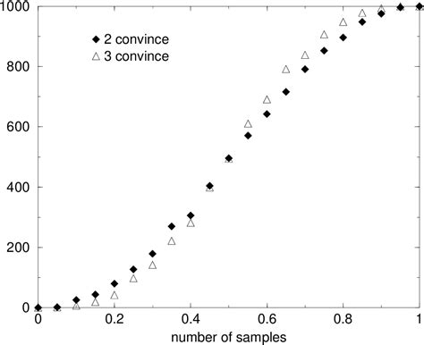 Figure 3 From Opinion Formation On A Deterministic Pseudo Fractal