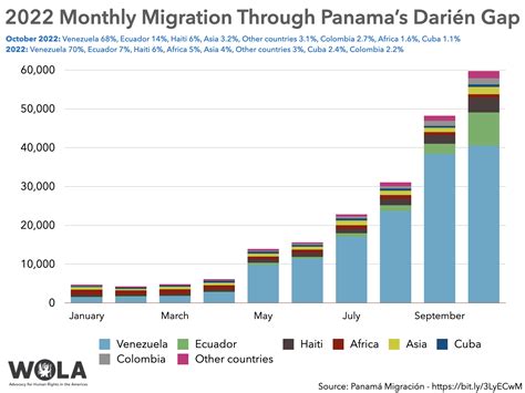 Migration Through The Darién Gap Still Increasing