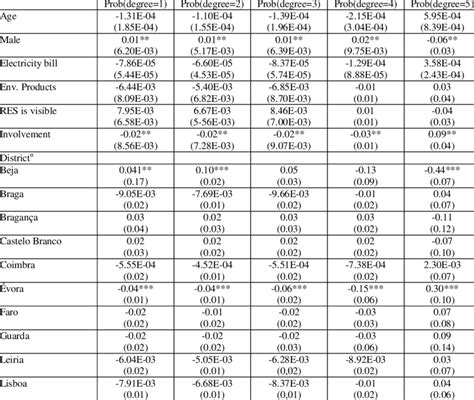 4 Ordered Probit Estimated Average Marginal Effects Fb Download Table