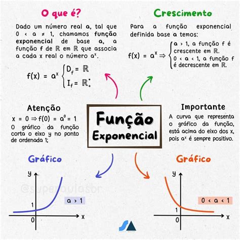Função Exponencial O Que é Como Calcular E Exemplos