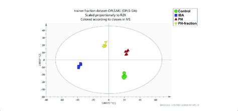 orthogonal projection to latent structures discriminant analysis