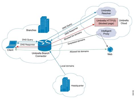 Security Configuration Guide Cisco Ios Xe Dublin 1711x Catalyst