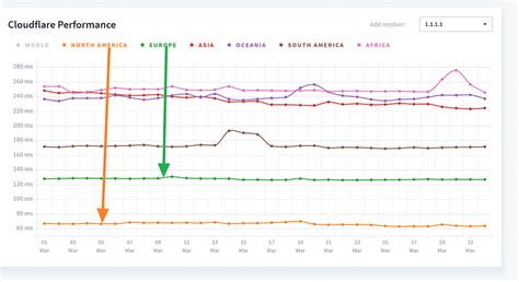 New Cloudflare 1111 Fastest Privacy First Consumer Dns Service