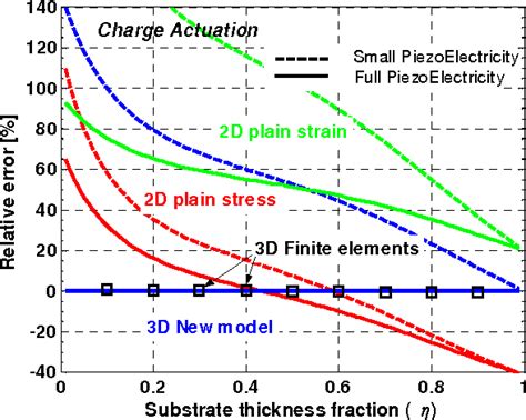 Figure 5 From Analytic Model Of The Deflection Of Piezoelectric