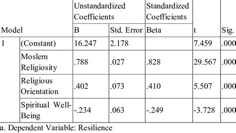 Coefficients Dependent Variable Resilience Coefficients A Download Scientific Diagram