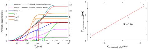 Method For Predicting Bound Water Saturation In Tight Sandstone Reservoirs Using Morphology And