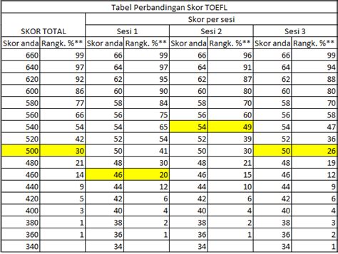 ベストコレクション Skor Toefl 500