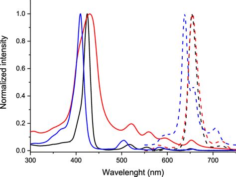 Uv−vis Spectra Of 5p In Thf Solid Black Line And In Water Solid Red