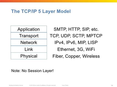 5 Layer Tcpip Model Pdf Seputar Model