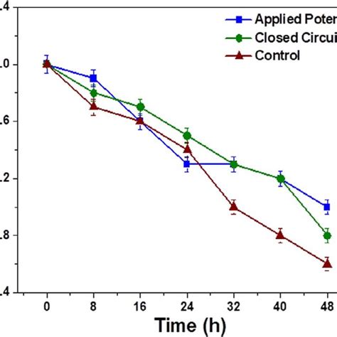Variation In Ph For Different Experimental Condition Download
