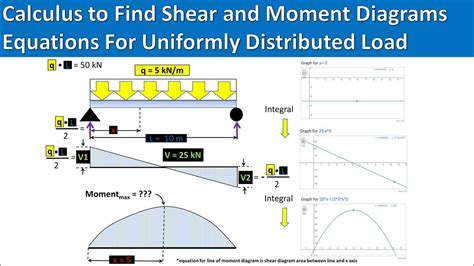Uniformly Distributed Load On Beam Shear And Moment Diagrams And Max Shear And Moment Explained