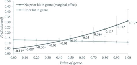 Average Predicted Probabilities And Marginal Effects Hypothesis 2