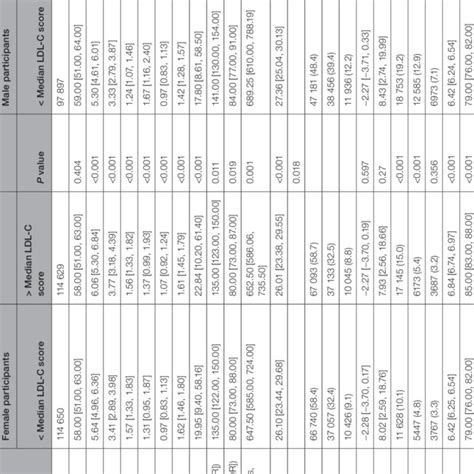 The Effects Of An Sd Genetically Increased Ldl C On Clinical Outcome