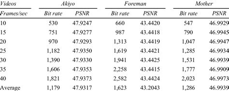 Psnr At Different Compression Bit Rates And Framessecond Download