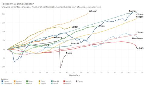 The Trump Record On Job Creation