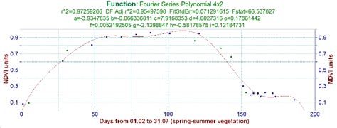 Ndvi Values For The Wheat Crop In The Spring Of 2017 Source Own Download Scientific Diagram