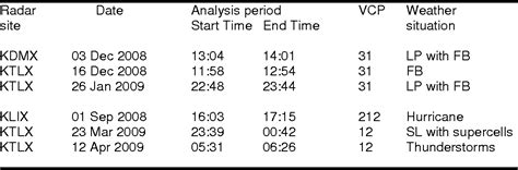 Table 1 From Performance Of A New Velocity Dealiasing Algorithm For The