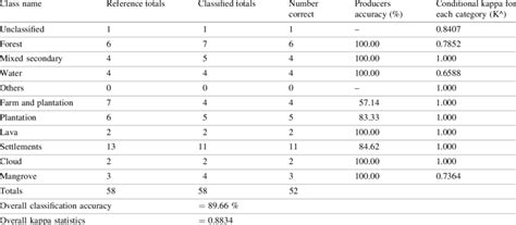 Accuracy Assessment Classification Download Scientific Diagram
