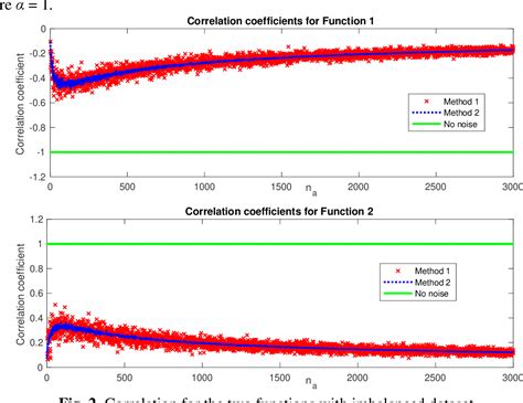 Figure 2 From A Robust Correlation Analysis Framework For Imbalanced