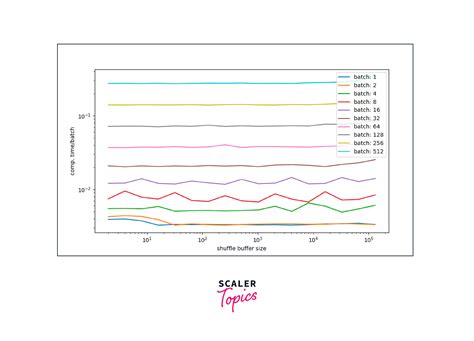 Tensorflow Data Loaders Scaler Topics