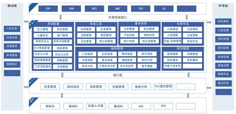 上海柯沃电子科技有限公司 沃杰wms智能仓储解决方案 Wms智能仓储解决方案 解决方案