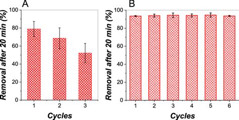 mb adsorption in adsorption photodegradation cycles using exp p ss 0 2