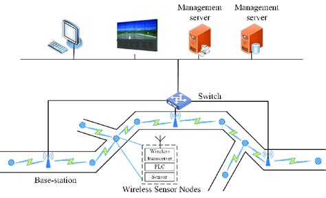belt area wireless network reprogramming diagram download scientific