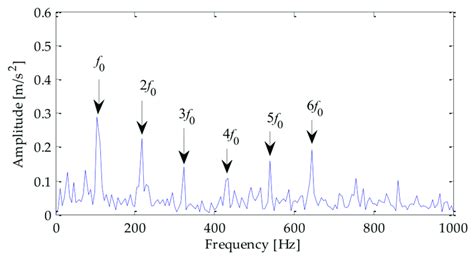 Analysis Of Signal Envelope Spectrum After Noise Reduction Based On