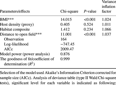 The Final Generalized Linear Model Glm With Negative Binomial