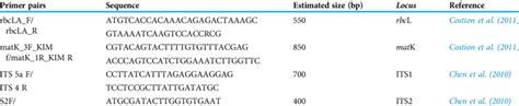 Primers Used For Amplification Of Rbcl Matk Its1 And Its2 Download