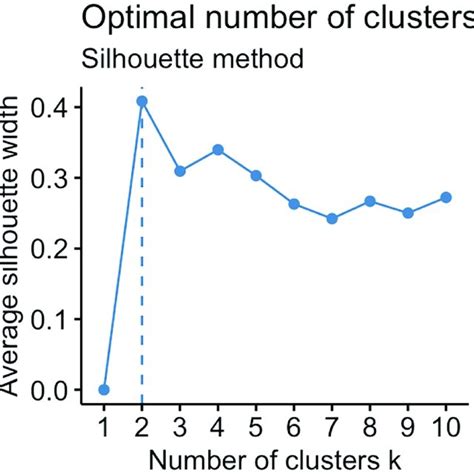 Optimal Number Of Clusters From Silhouette Statistics Download