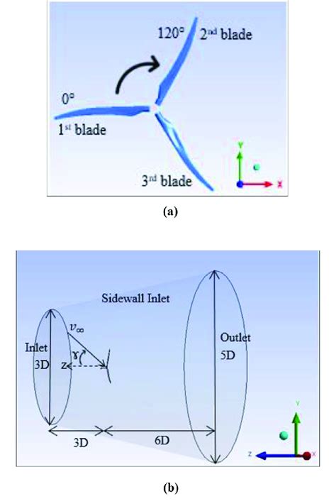 A Definition Of Blade Number And Azimuth Angle B Definition Of Yaw