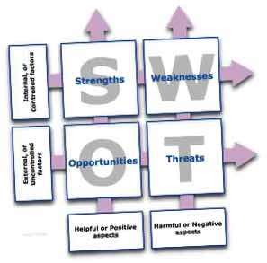More To SWOT Than Four Boxes